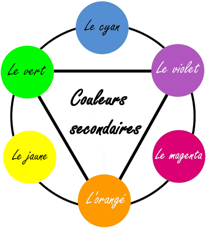 Les couleurs primaires - Le tour de mes couleurs